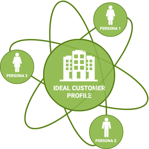 5 Steps To Create Your B2B Ideal Customer Profile