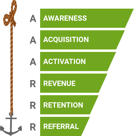 AAARRR You Ready for the Pirate Funnel?